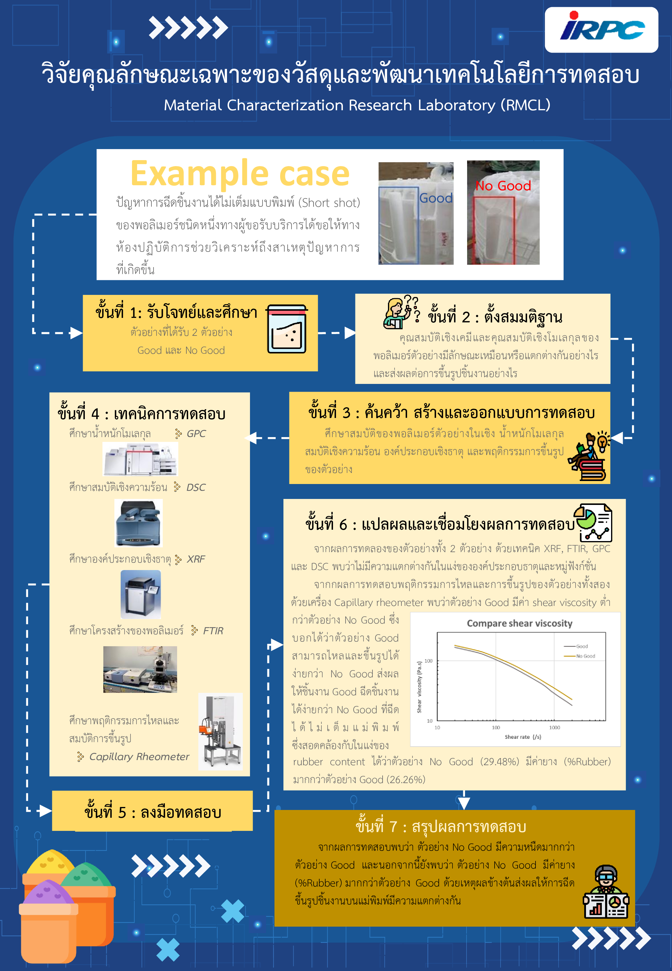 Technology – IRPC INNOVATION CENTER